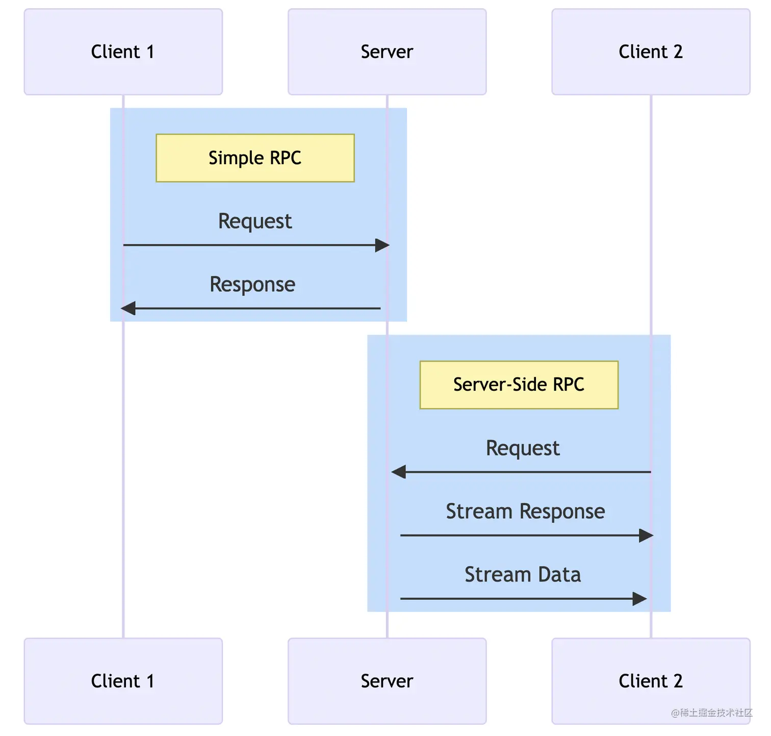 实战 Go：如何实现一个简单分布式系统Go 语言天然支持异步编程，而且静态语言能保证应用系统的稳定性。笔者的开源项目 C - 掘金