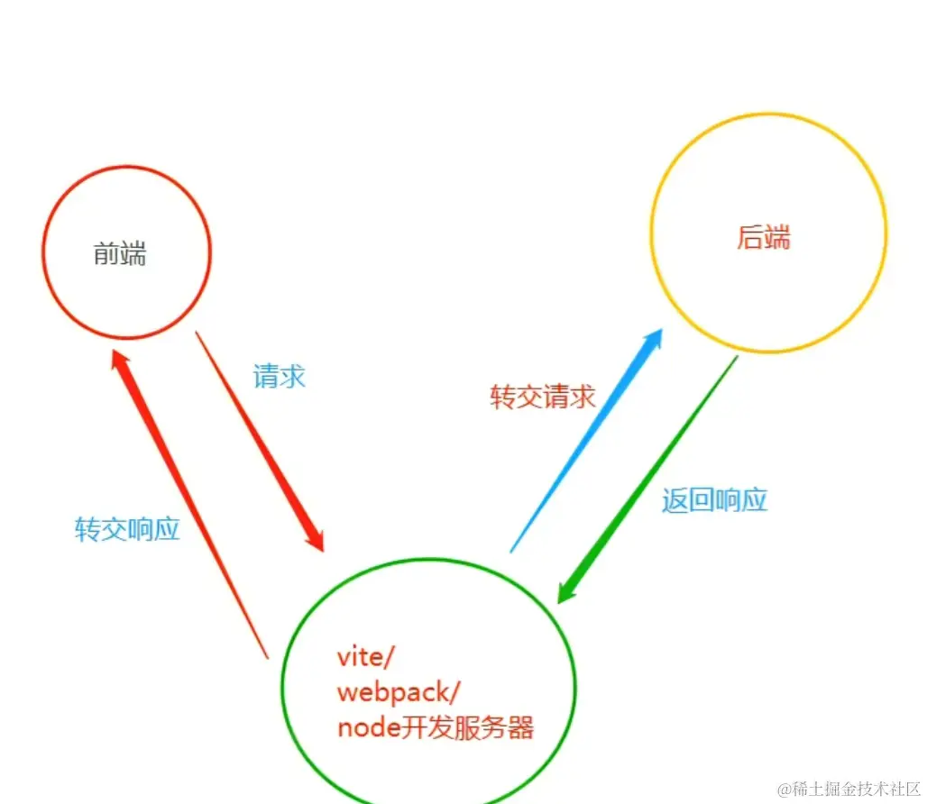 解决vite Vue3的跨域问题众所周知，之所以会有跨域问题，是源于我们浏览器的”同源策略保护“机制，只要 网络协议 掘金