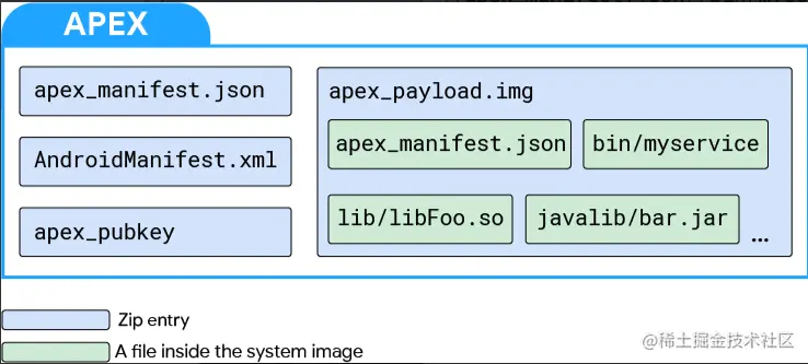 APEX 基础篇APEX 简介 Android Pony EXpress (APEX) 是 Android 10 中引入 - 掘金