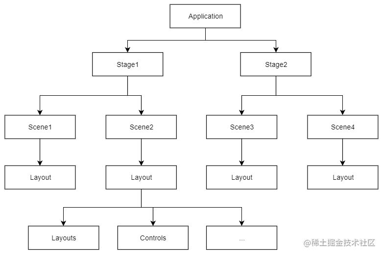 JavaFX series tutorial [3] - various commonly used component ...
