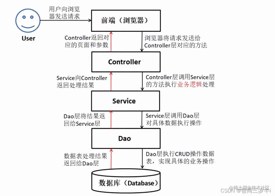 Javabean、mvc设计模式与java中dao、service、controll三层体系文章目录 一、javabea 掘金 
