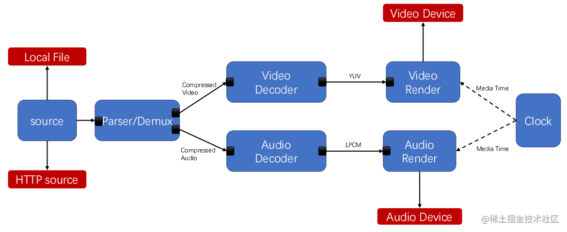 MediaPlayer的核心-NuPlayer - 掘金