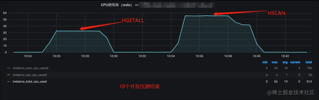 Redis命令HSCAN踩坑指南在某天 Redis 实例 QPS 较低(小于 1000)且无明显波动情况下，Redis - 掘金