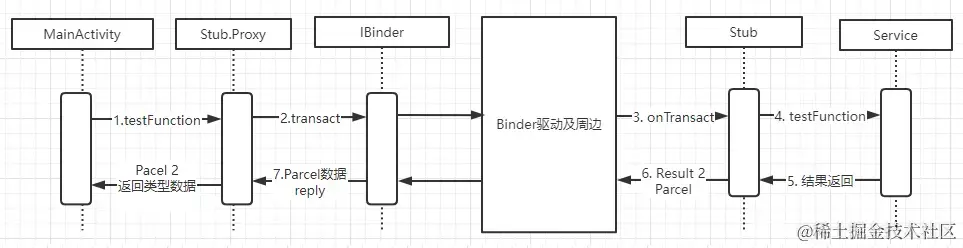 Android AIDL总结AIDL是Android接口定义语言，底层实现是通过Binder实现进程间的通信。本篇文章总 - 掘金