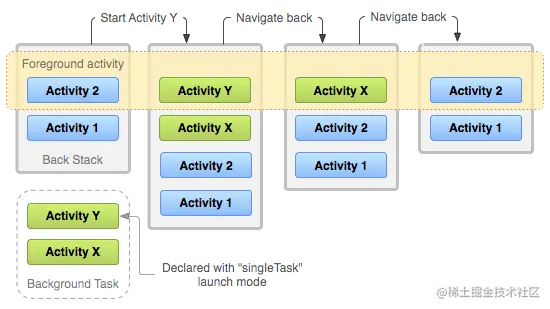 浅谈 Android launchMode和taskAffinitylaunchMode 基本概念-Task 任务是用户 - 掘金