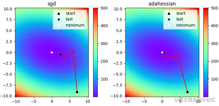 AdaHessian：深度学习的二阶优化器 AdaHessian在去往最低限度的路上。(图片由作者提供) 深度学习中使用 - 掘金