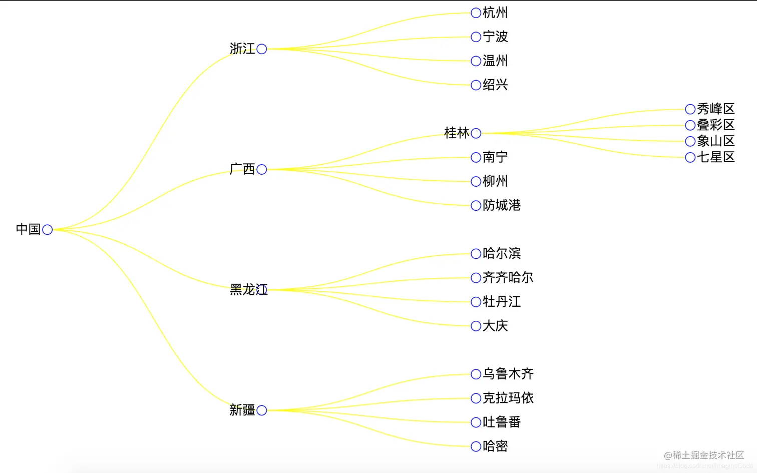 【D3.js - v5.x教程】（6）绘制树状图 | 层级布局 | 附完整代码持续创作，加速成长！这是我参与「掘金日新计 - 掘金