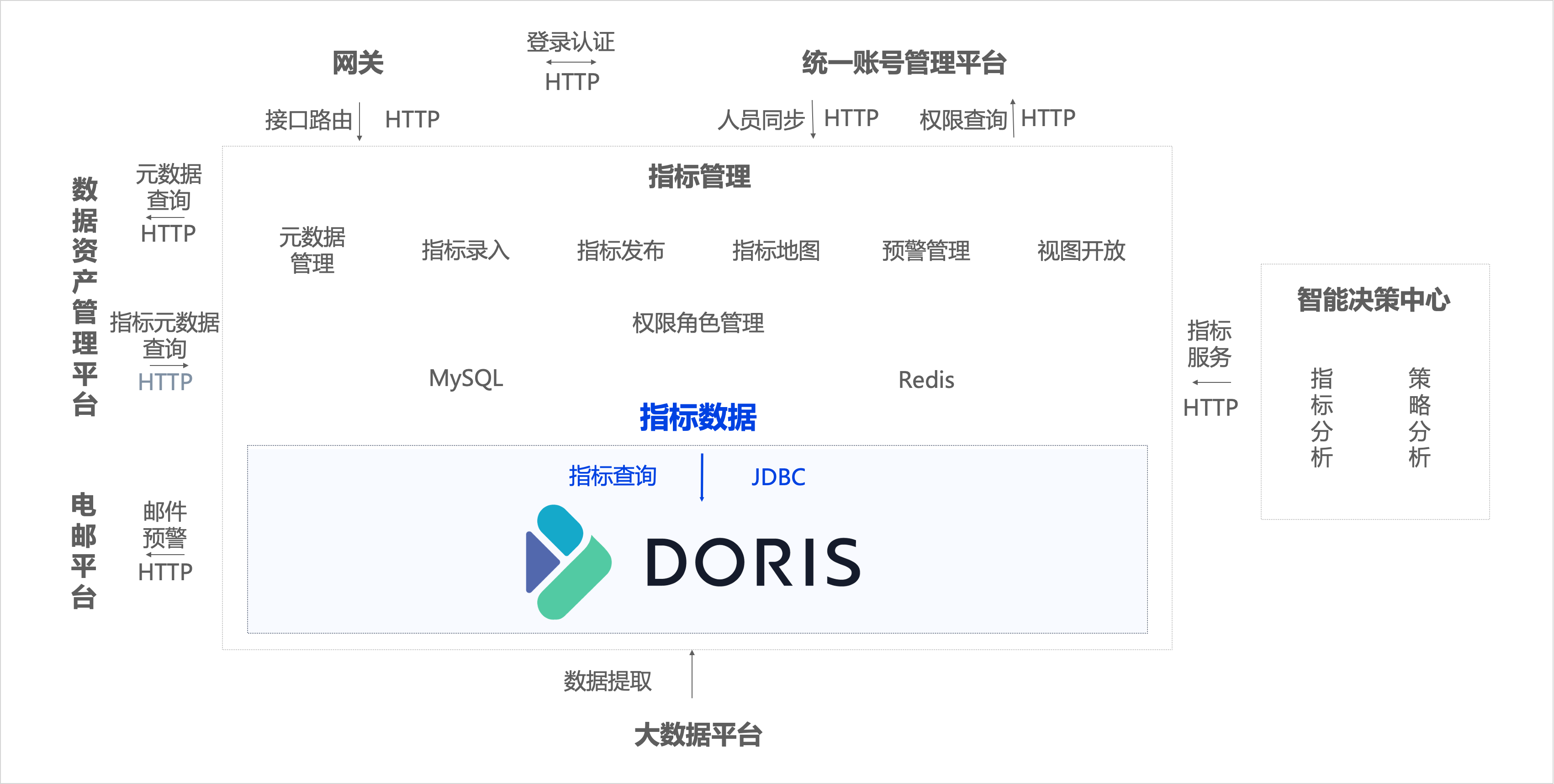 Apache Doris 在金融壹账通指标中台的应用实践 - 墨天轮