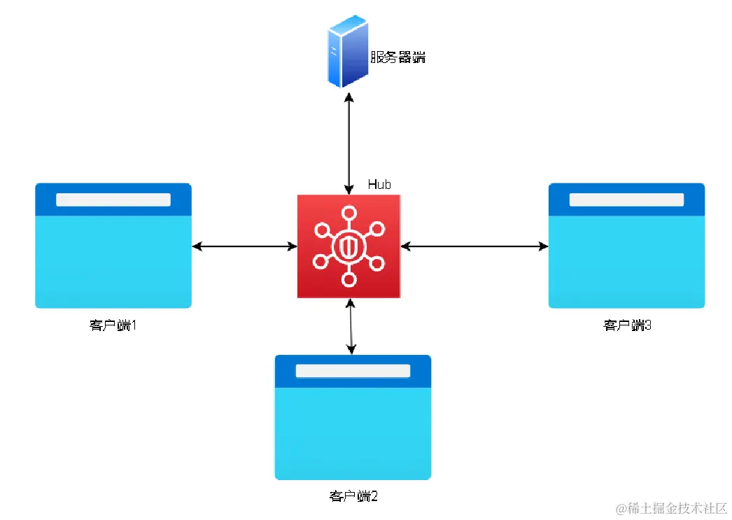 .net SignalR的使用SignalR SignalR最主要是.NET Core平台下对WebSocket的封装。 - 掘金