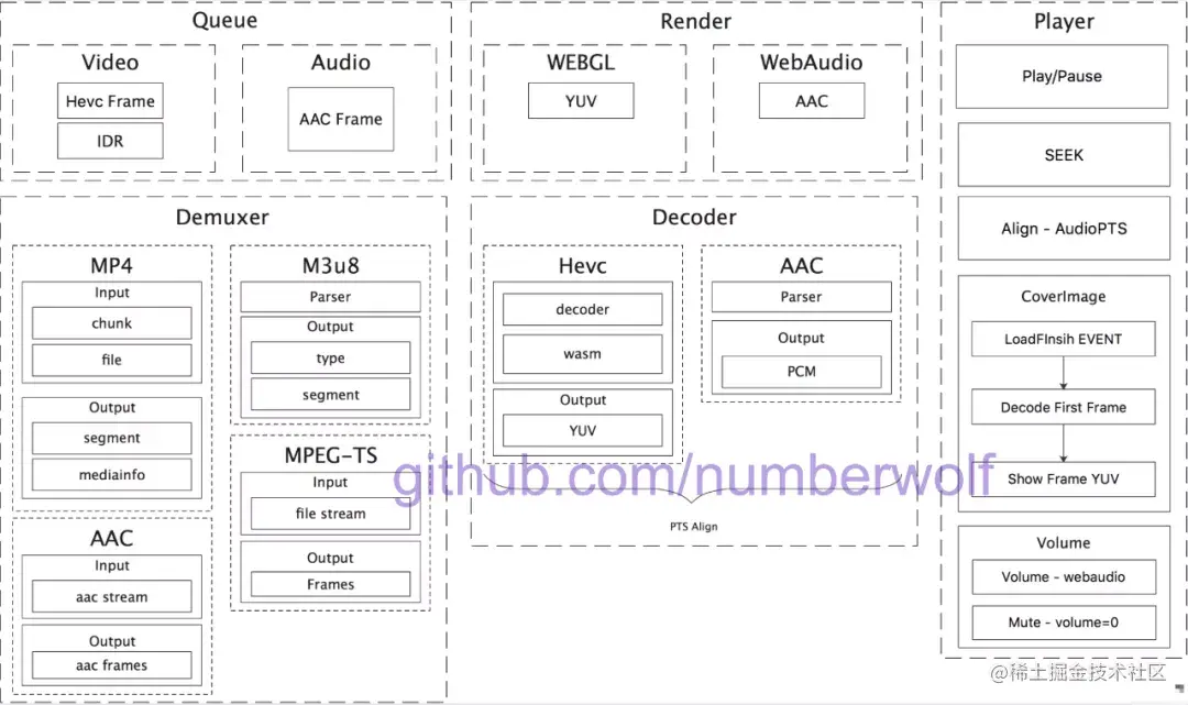 更好用的Web端H265播放技术架构随着视频内容的占比逐步扩大，直播、点播内容越来越多；在此基础上，视频传输的带宽成本也 - 掘金