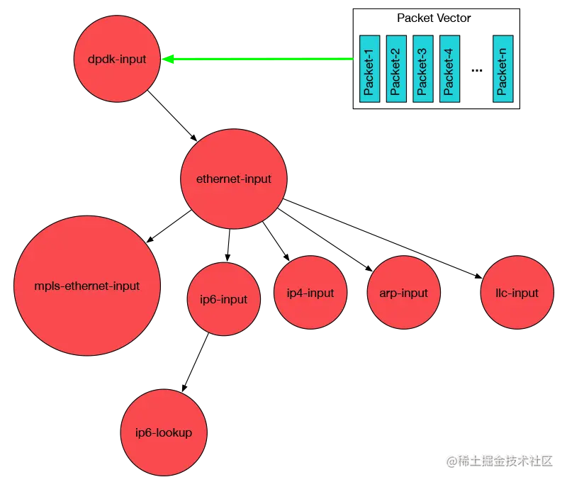 DPDK Graph Pipeline 框架简介与实现原理DPDK 全称为 Data Plane Development - 掘金