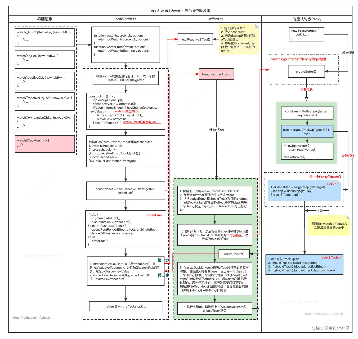 Vue3源码-响应式系统-依赖收集和派发更新流程浅析 - 掘金