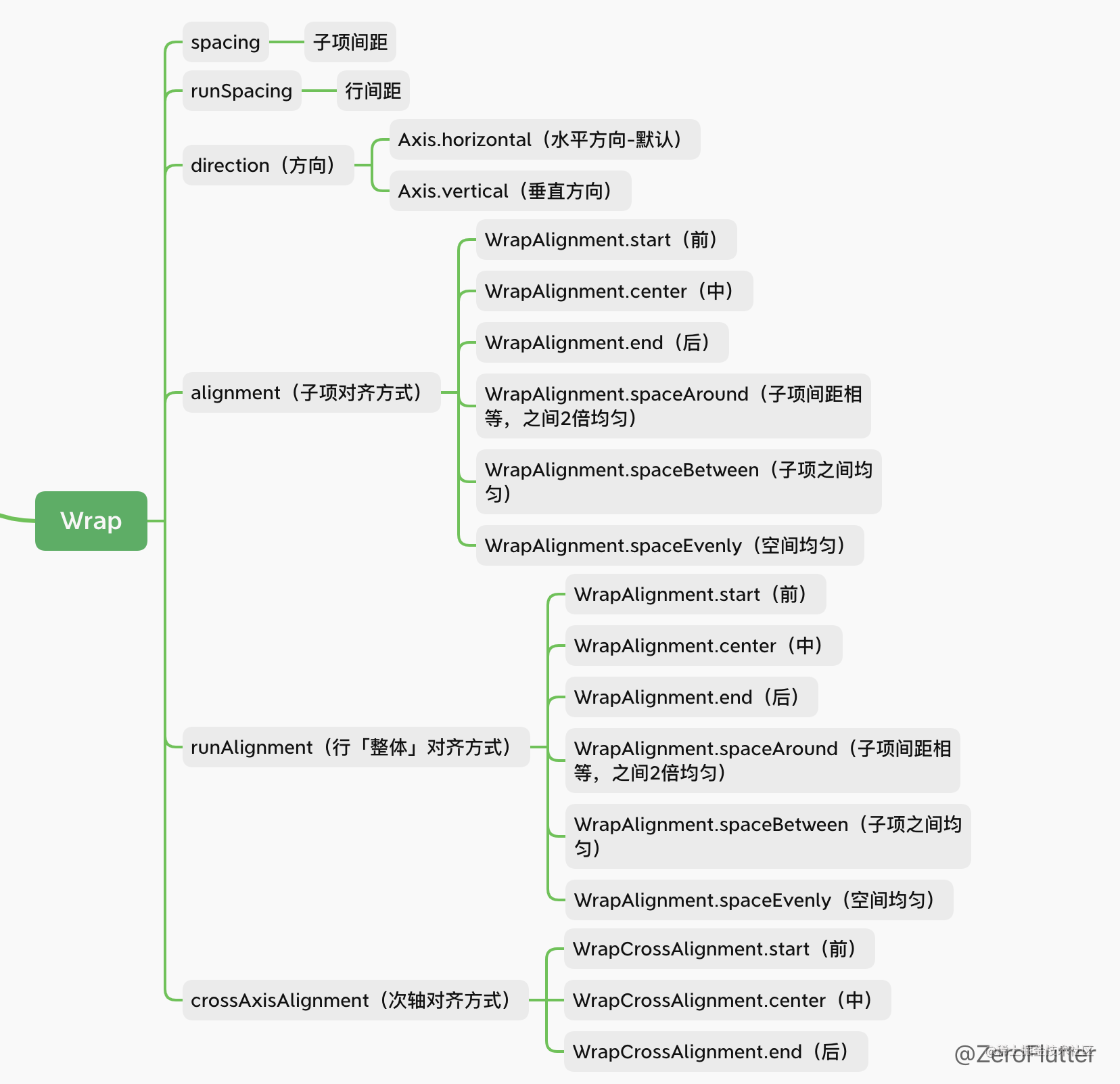 Flutter 中 Wrap 的使用详解（含对比图） Flutter Widgets 掘金