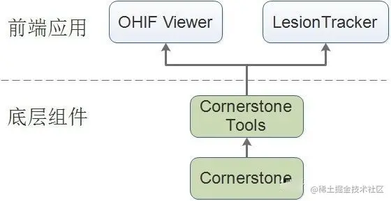 Cornerstone.js之Cornerstone初识Cornerstone是一套JavaScript底层组件，用于支 - 掘金