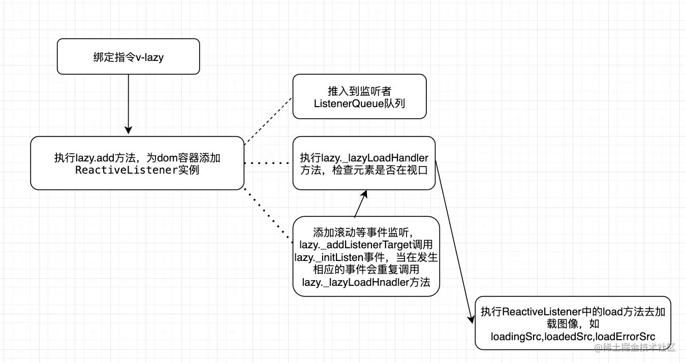 Vue Lazyload除了图片赖加载还能够做什么众所周知，vue Lazyload是一款支持vue2x和vue1x 掘金 