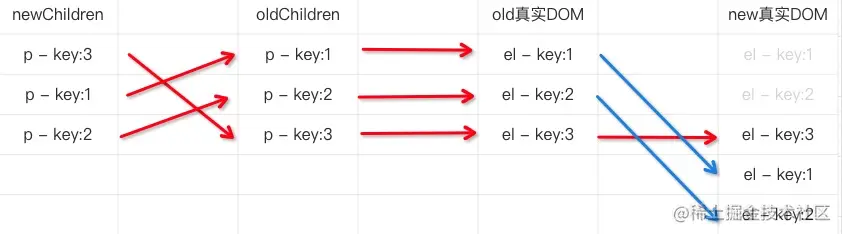 Vue diff算法 - 双端diff - 掘金