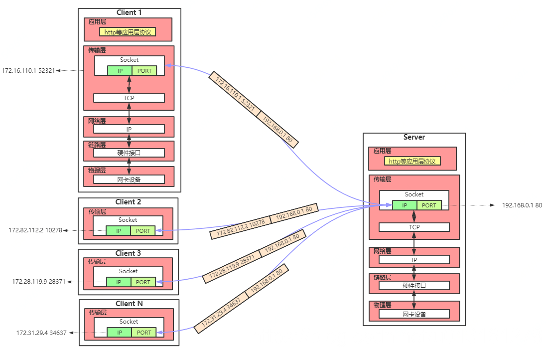 Socket通信原理及模型实现-阿里云开发者社区