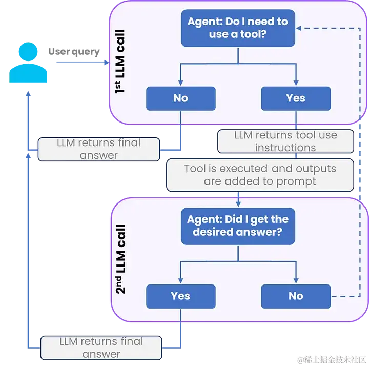 精打细算用好 LLMs ：LLM 落地应用成本及响应延迟优化在本期刊载的这篇文章中，作者从自身项目的实践经验出发，分享了 - 掘金