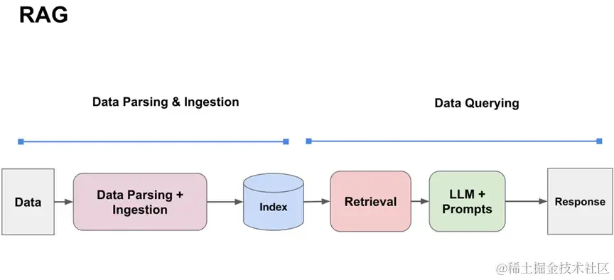 案例解析：RAG的尽头是AgentAI进化论：从RAG到Agent，智能体如何重塑未来世界 ©作者| Blaze 来源| - 掘金