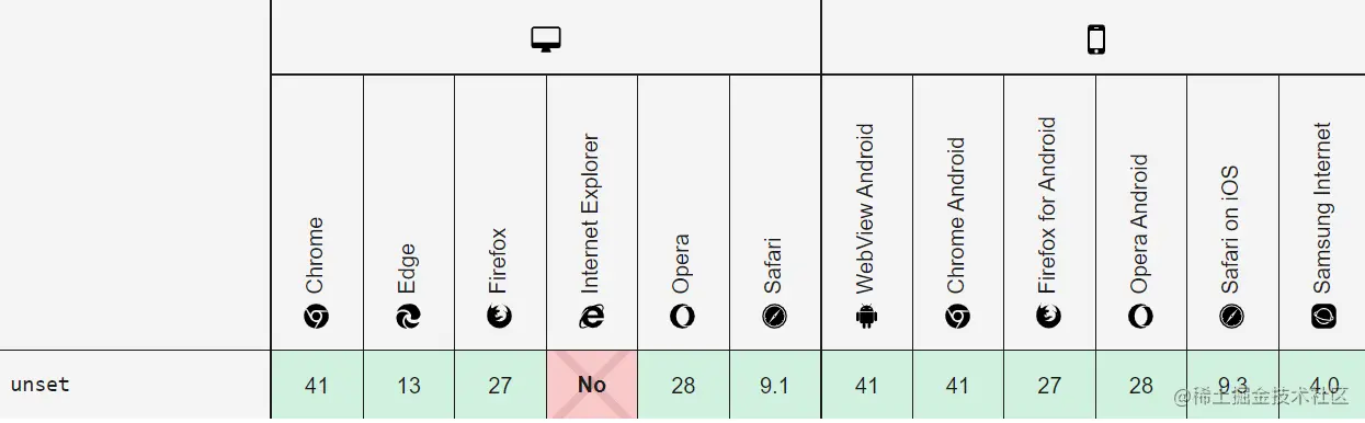 CSS关键字：initial、inherit、unset、revert - 掘金