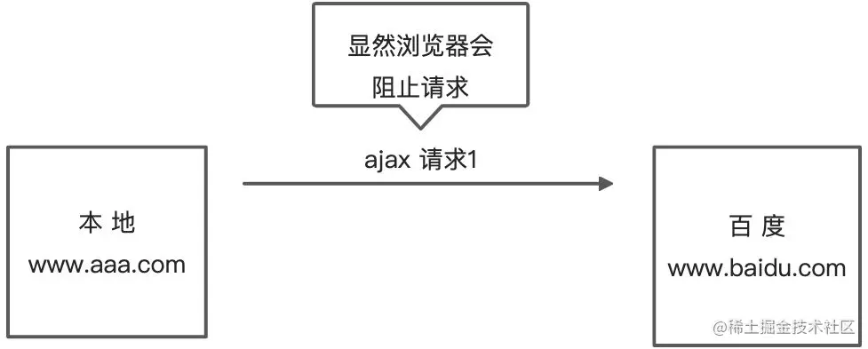 Ant Design Pro 配置代理作为一名前端开发人员，在普遍使用前后端开发的时代，跨域是不可避免的问题。可能又有小 掘金