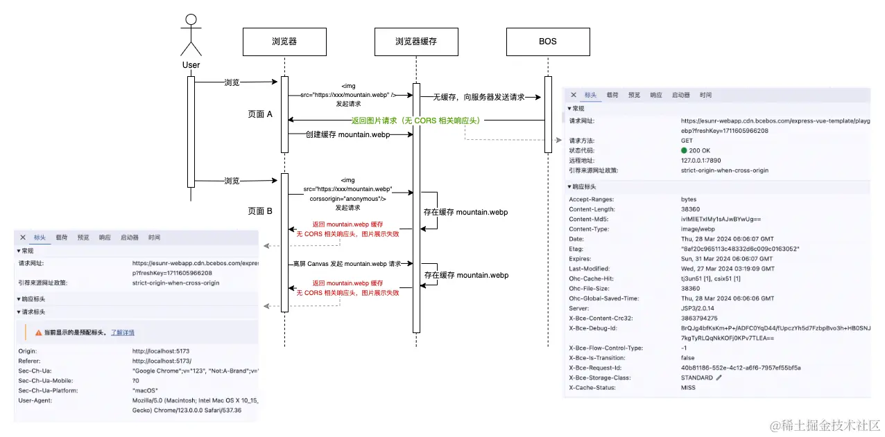 html2canvas 图片跨域问题的解决方案及其原理html2canvas 是一个用于将 DOM 结构转为 canva - 掘金