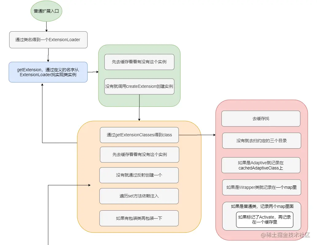 《Dubbo系列》-Dubbo SPI机制上一篇 Dubbo 文章敖丙已经带了大家过了一遍整体的架构，也提到了 Dub - 掘金