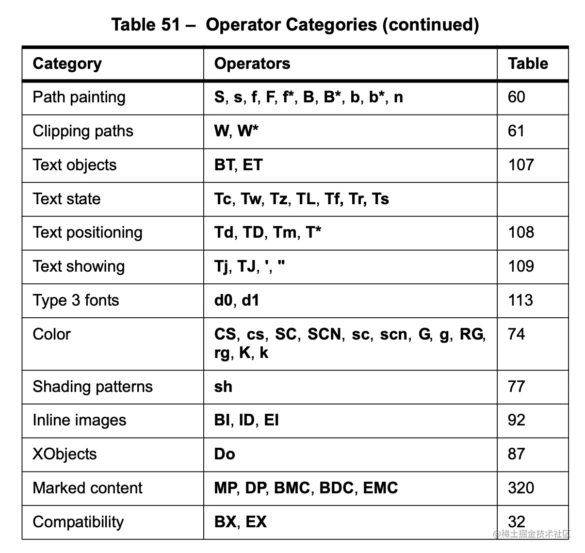PDF格式入门相信大家对于PDF格式的文件应该不陌生，但是可能大部分人都只是知道。最近因为一些需求涉及到了PDF，所以做 - 掘金