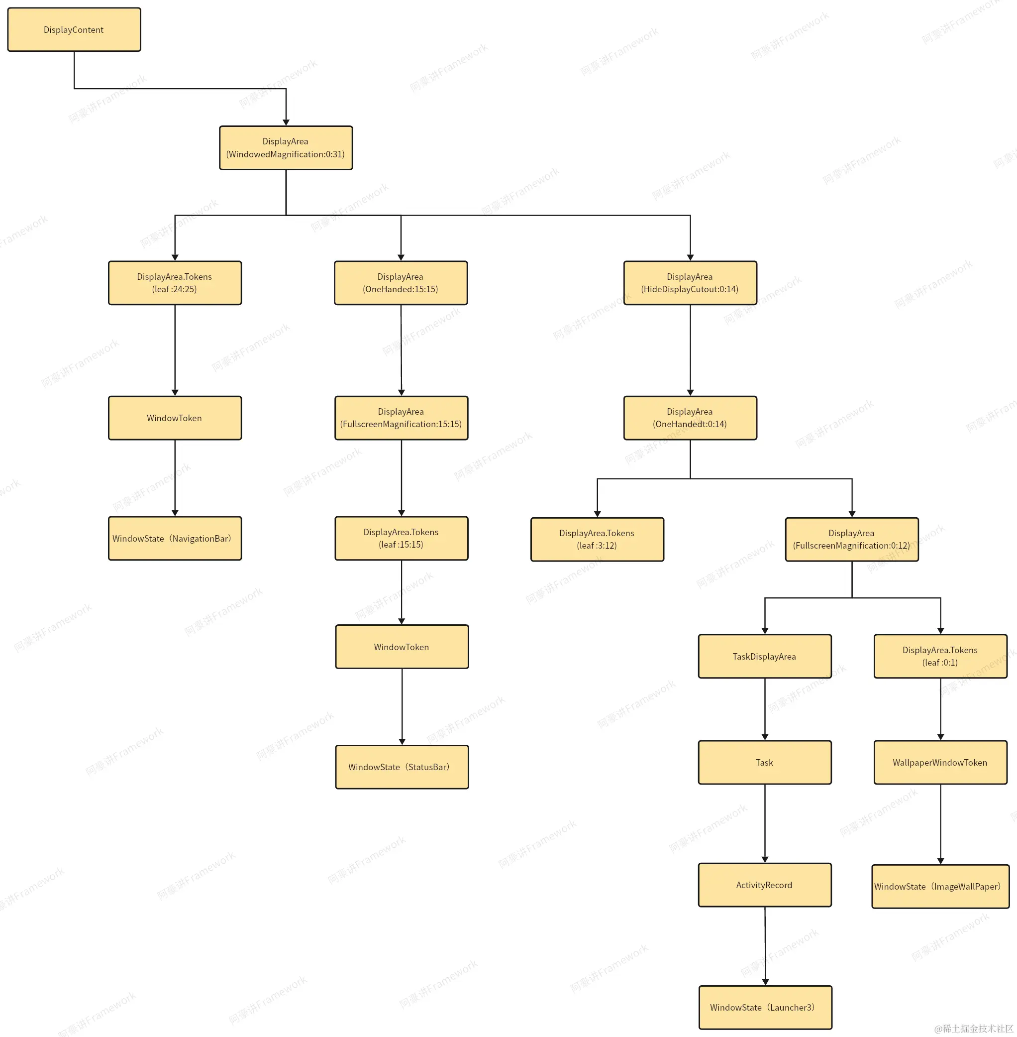 Android14 WMS/AMS 窗口层级结构解析Android14 WMS/AMS 窗口层级结构解析 Android - 掘金