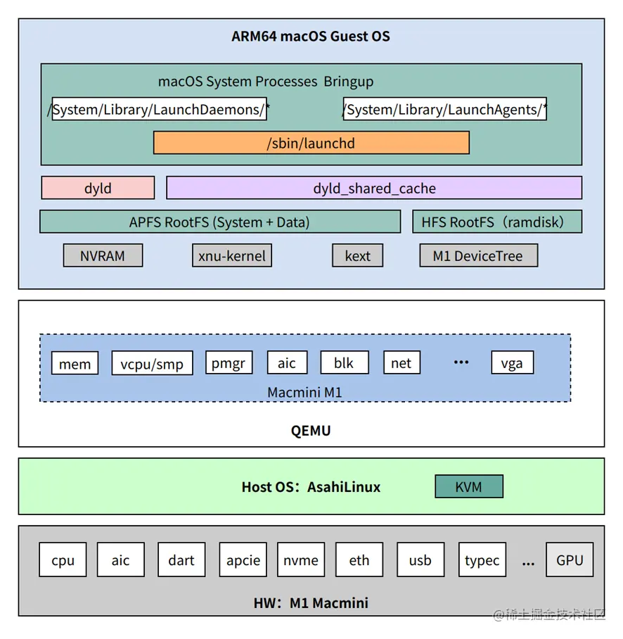 探索Mac mini M1的QEMU/KVM虚拟化实现本文将与大家分享针对采用 ARM64 M1 芯片的 Mac min - 掘金