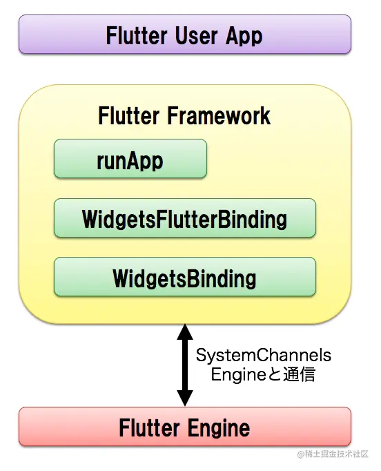 Flutter runApp -- WidgetsFlutterBinding「这是我参与11月更文挑战的第10天，活动 - 掘金