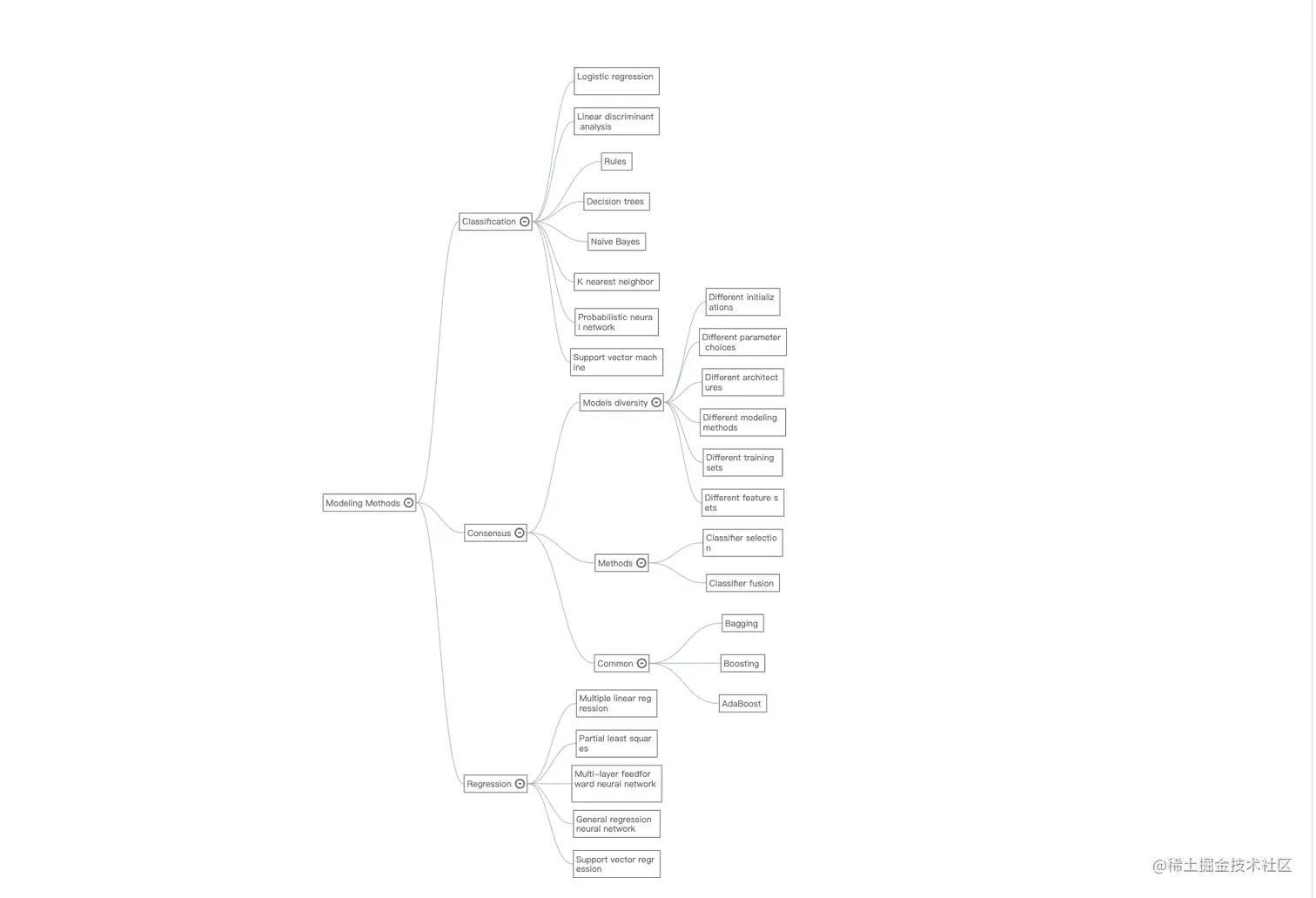 antv G6 的使用总结（一：定义节点）G6 是一个图可视化引擎。它提供了图的绘制、布局、分析、交互、动画等图可视化的 - 掘金