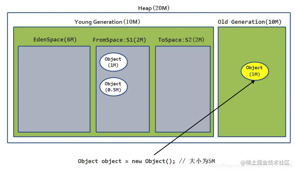 JVM: GC过程总结(minor GC 和 Full GC)一 minorGC 和 Full GC区别 新生代 GC（ - 掘金