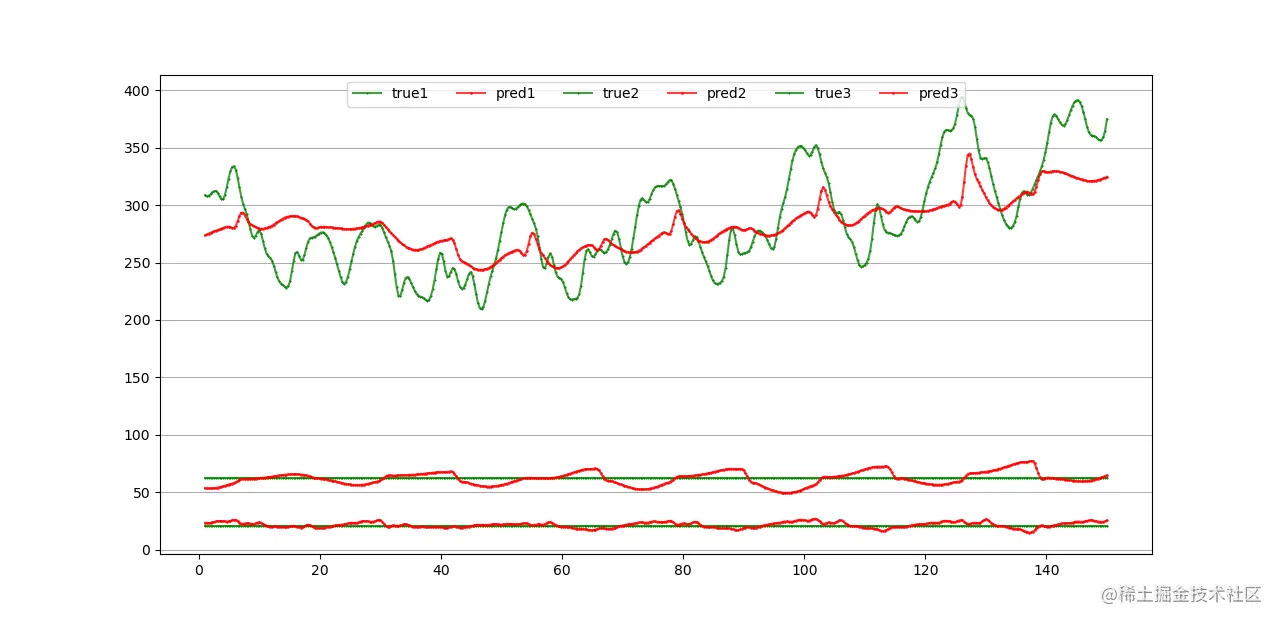 Pytorch搭建lstm实现多变量输入多变量输出时间序列预测（多任务学习）pytorch搭建lstm实现多变量输入多变 掘金
