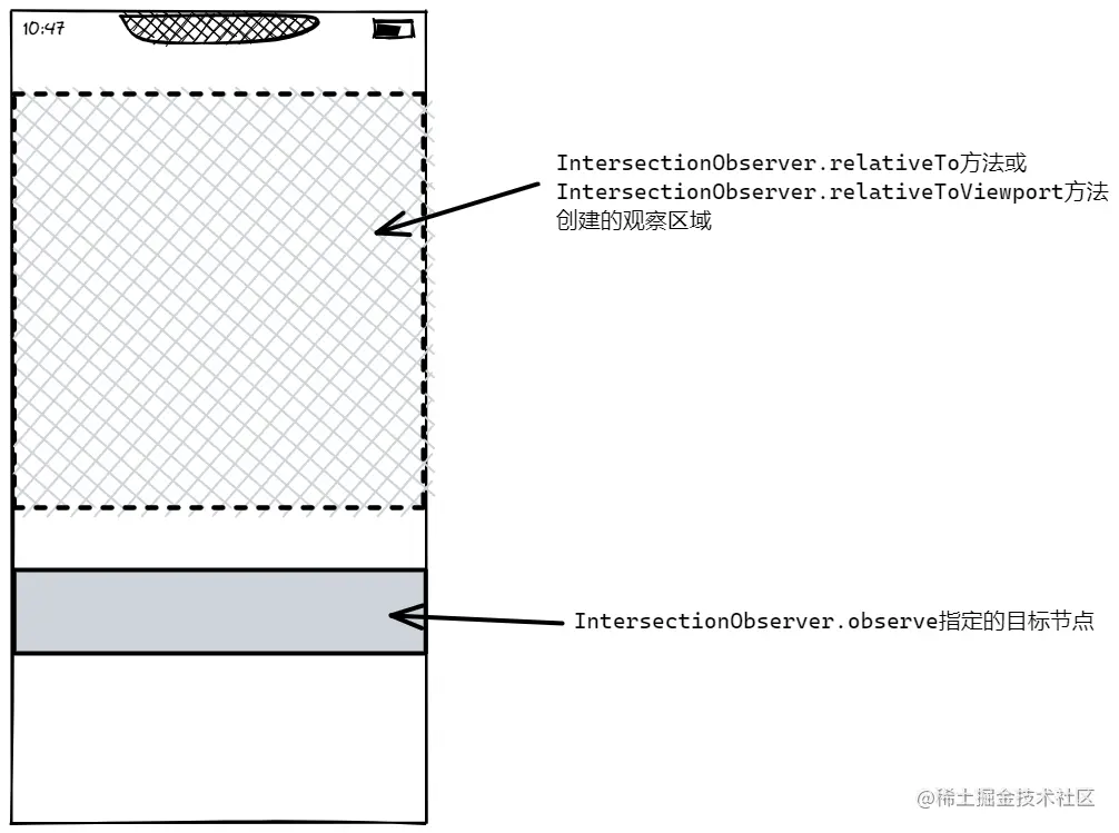 带你彻底了解微信小程序的createIntersectionObserver，实现长列表性能优化、图片懒加载、吸顶等等操作 - 掘金