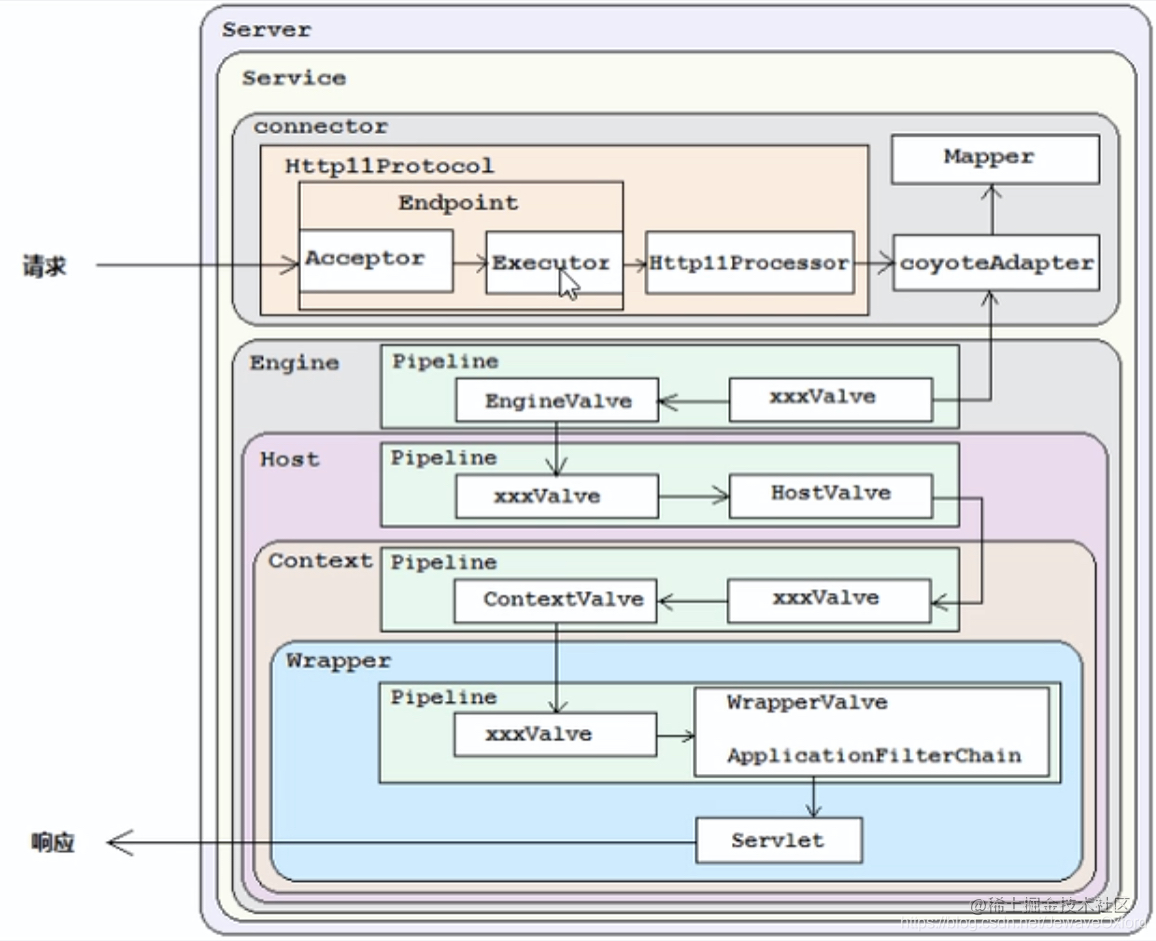 最详细的Tomcat架构解析！深入理解Tomcat的架构原理以及Tomcat组件分析 - 掘金