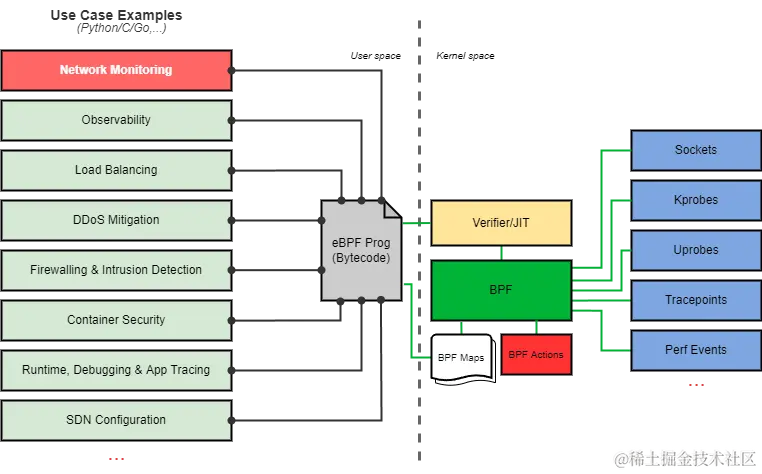 eBPF深度探索: 高效DNS监控实现eBPF可以灵活扩展Linux内核机制，本文通过实现一个DNS监控工具为例，介绍了 - 掘金