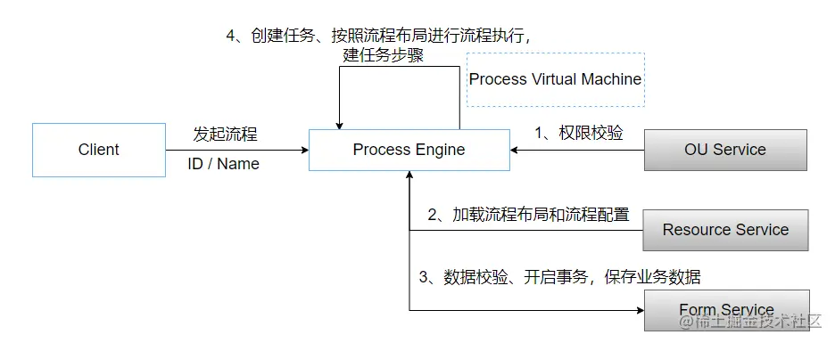 流程引擎的架构设计流程引擎是一个底层支撑平台，是为提供流程处理而开发设计的。流程引擎和流程应用，以及应用程序的关系如下图 掘金 