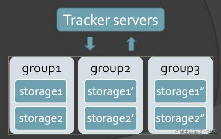 How to use go-FastdFS distributed file server to reduce service pressure? - Moment For Technology