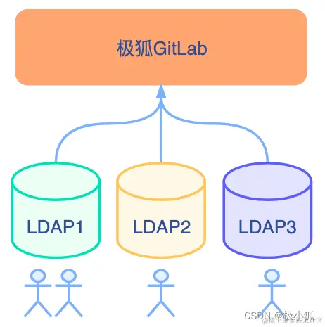 极狐GitLab 如何配置多个 LDAP？场景化痛点 极狐GitLab 的多 LDAP 接入功能解决了企业在以下场景中可 - 掘金