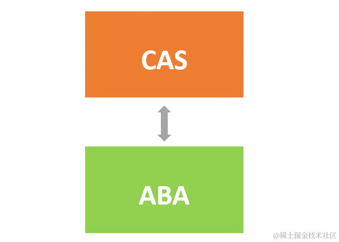 防范Java多线程陷阱：探秘ABA问题的起因及解决之道！一、概念 CAS（Compare and Swap）是一种乐观锁 - 掘金