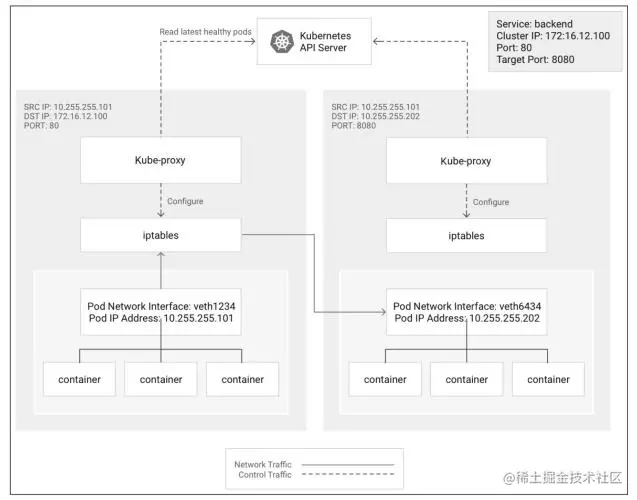 《kubernetes网络权威指南》读书笔记 岂止iptables：kubernetes Service官方实现细节探秘 掘金