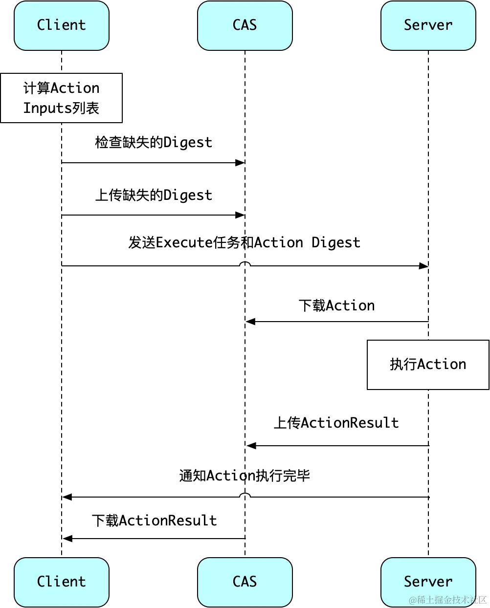 如何挖掘Bazel的极致性能又快又精确的Bazel逐渐受到各大公司的青睐，作为谷歌的“杀手级”构建系统，它为什么能做到又 - 掘金