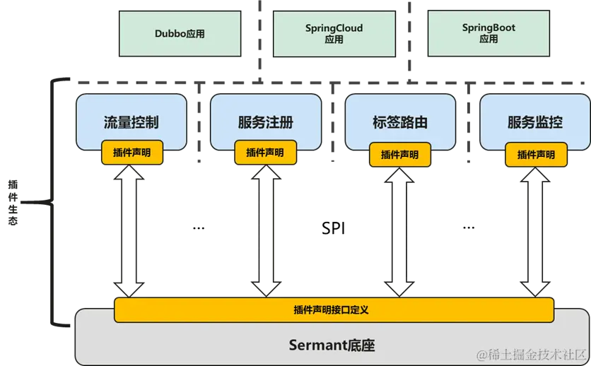 玩转Sermant开发，开发者能力机制解析本文分享自华为云社区《开发者能力机制解析，玩转Sermant开发》，本着从入门 - 掘金
