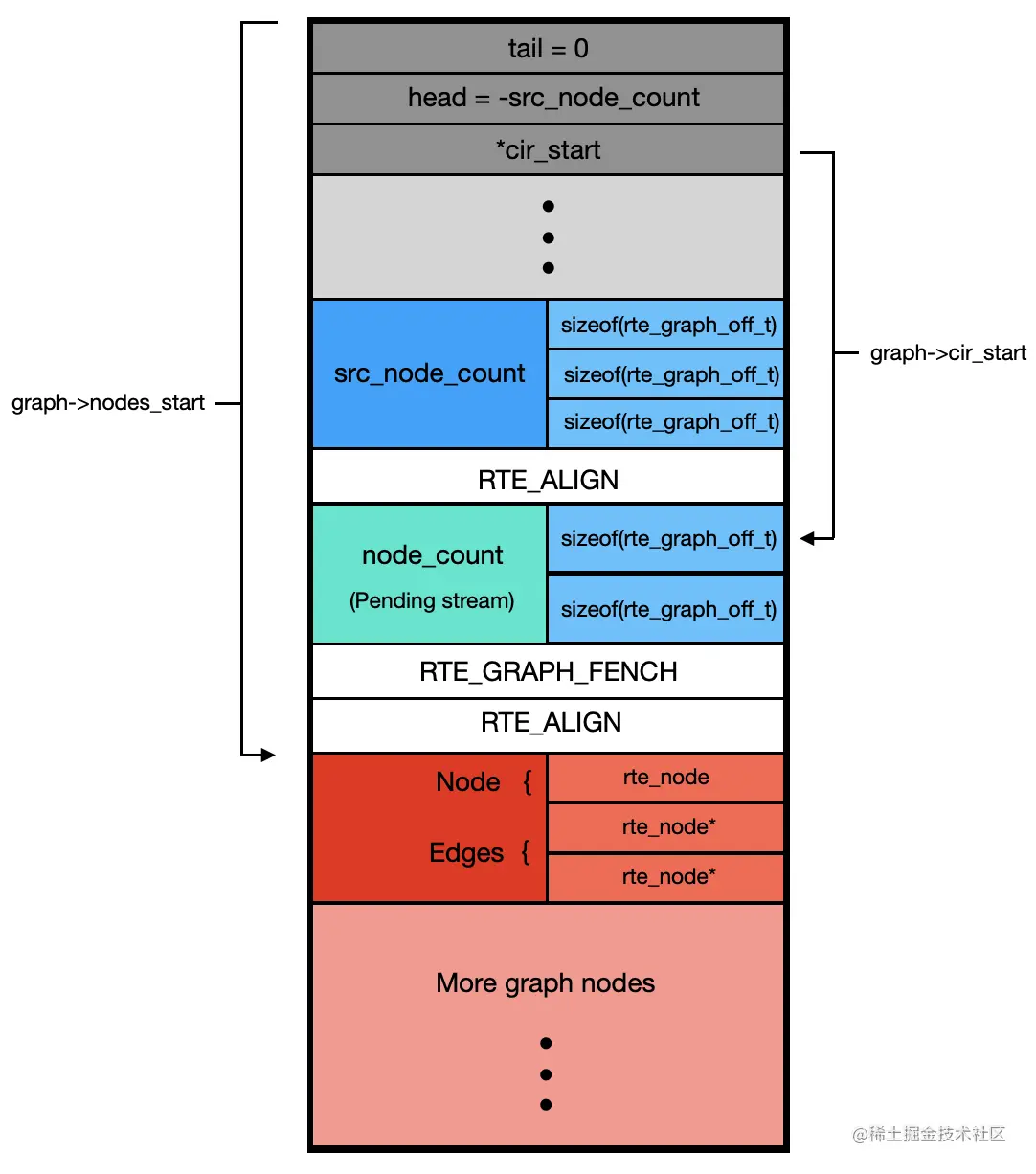 DPDK Graph Pipeline 框架简介与实现原理DPDK 全称为 Data Plane Development - 掘金