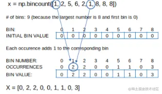Python中的Numpy bincount()方法介绍numpy的bincount()方法有什么用？ 在一个正(+ve - 掘金