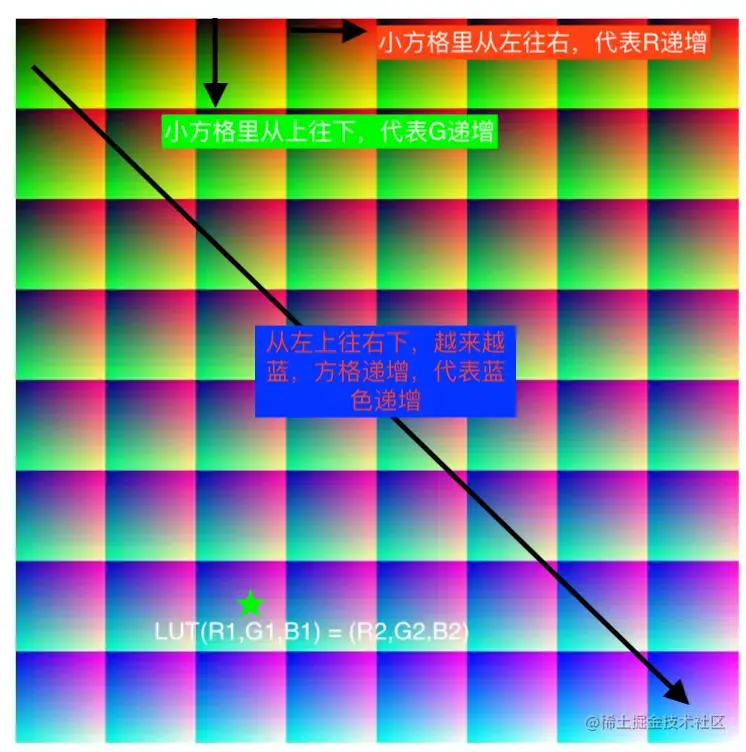 LutFilter：3D LUT简介与应用简介 LUT是“Look-Up-Table”——查找表的缩写。它是数据的一种容 - 掘金