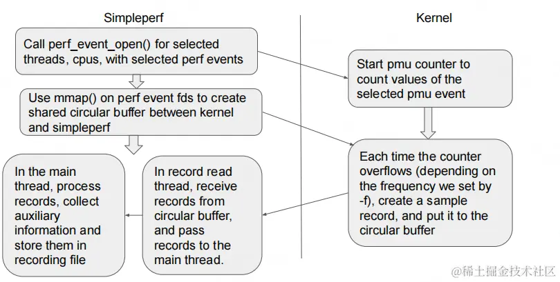 Simpleperf 工具的介绍与使用Simpleperf 是一个通用的命令行 CPU 性能剖析工具，包含在面向 Mac - 掘金