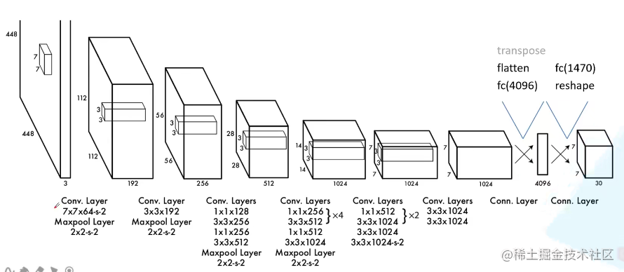 YOLOv1, YOLOv2, YOLOv3, and YOLOv3 SPPS - Moment For Technology