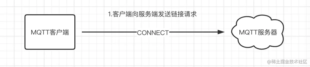 MQTT通信协议介绍一：MQTT协议介绍 MQTT（Message Queuing Telemetry Transpor - 掘金